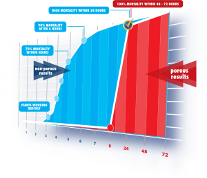 ATTRATHOR™ Targeted Insecticide – The new paradigm in cockroach control