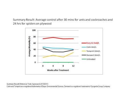 Product Launch – Fury 120 SC General Household Insecticide